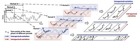 （2023 Iclr）timesnet：temporal 2d Variation Modeling For General Time Series Analysis 知乎