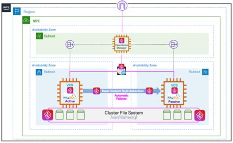 Run Your Open Source It Services With Confidence Veritas