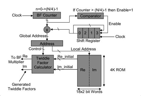 Proposed Twiddle Factor Generator Download Scientific Diagram