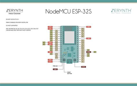 NodeMCU ESP 32S Zerynth Docs Documentation Device Management