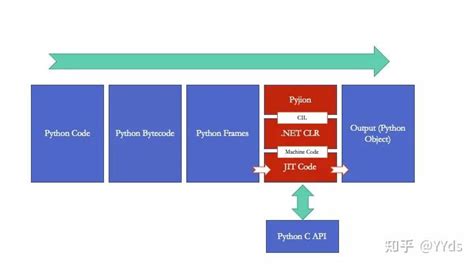 神器微软发布 Python 的 JIT 编译器Pyjion 知乎