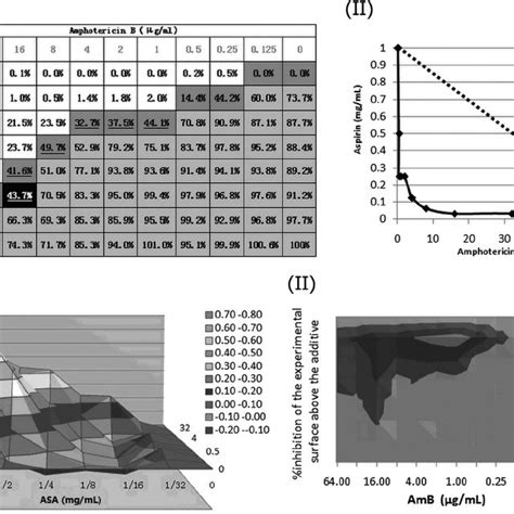 Assessment Of In Vitro Interaction Between Aspirin Asa And