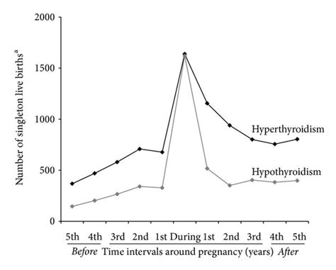 First Time Diagnosis Of Maternal Thyroid Dysfunction In Relation To Download Scientific Diagram