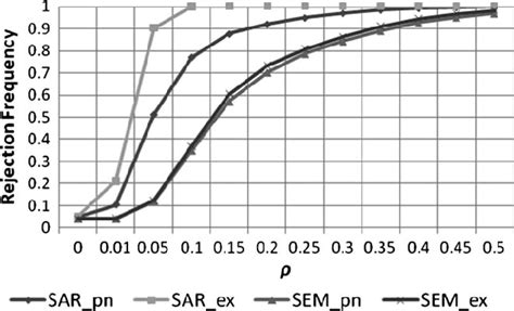 LR Test Rejection Frequency For Difference Levels Of Spatial Dependence
