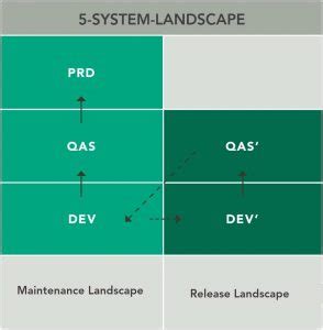 Automated SAP Retrofit SmartChange