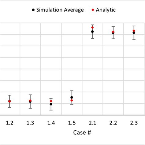 Comparison Of Analytic Model And Simulation Results Validation For