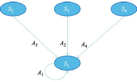 The Relation Among Quantum States Si And Unitary Transformations Aj Download Scientific Diagram