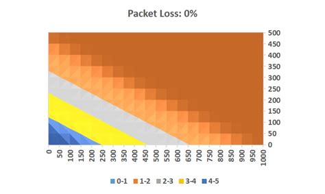 Impact Of Packet Loss Jitter And Latency On Voip