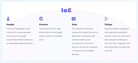 What Is The Internet Of Everything Definition And Examples Altamira