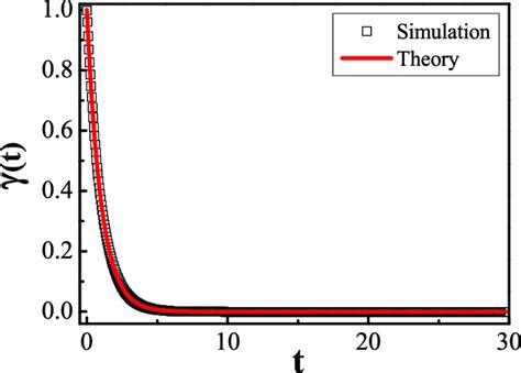 Correlation Function Of Ornstein Uhlenbeck Noise The Black Symbol Download Scientific Diagram
