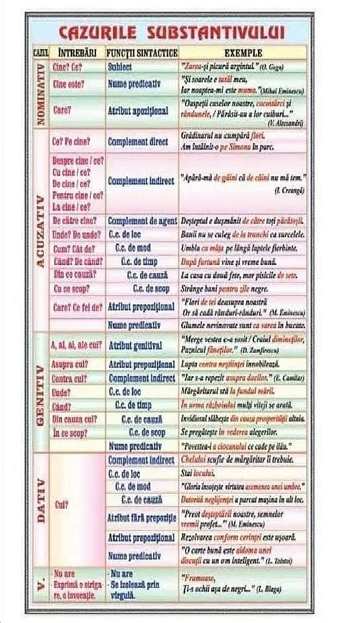 Cazurile Si Functiile Sintactice Ale Substantivului Artofit