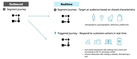 기능 영역 개요 Dynamics 365 Customer Insights Microsoft Learn