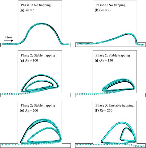 Three Particle Trapping Phases A B Phase 1 No Trapping As Particle