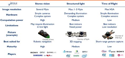 Jury Still Out On 3d Sensing For Smartphones Ee Times