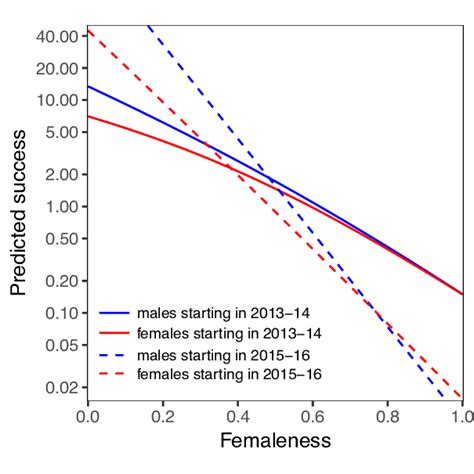 Marginal Predictions From Zero Inflated Negative Binomial Model Download Scientific Diagram