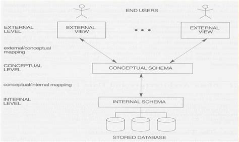 Database 2데이터베이스 시스템의 개념 아키텍처 Lightbig