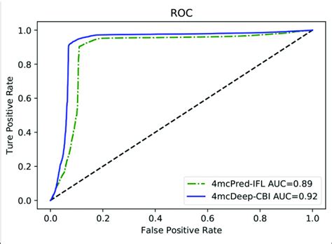 Roc Curves Of Our Predictor And The State Of The Art Predictor On The