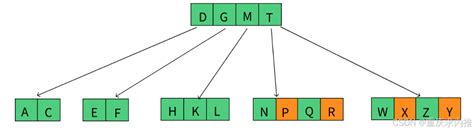 Mysql 索引 Btree 结构mysql Btree Csdn博客 Mysql 索引 Btree 结构mysql Btree Csdn博客
