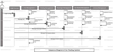 Car Pooling System UML Diagram FreeProjectz