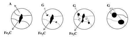 Solid Graphitization Annealing Process Of Cast Iron Zhy Casting