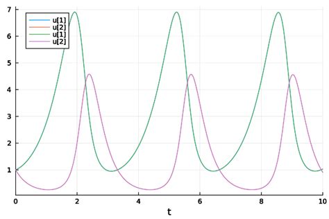 Getting Started With Optimization Based Ode Parameter Estimation · Diffeqparamestim Jl