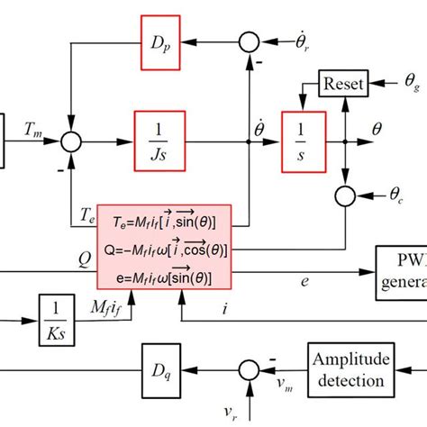 Synchronverter Block Diagram Adapted From [2] Download Scientific