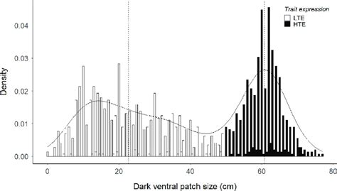 Density Plot Showing The Bimodality Distribution Of The Dark Ventral