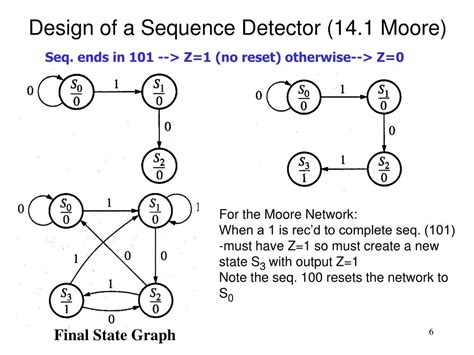 Ppt Design Of A Sequence Detector 141 Powerpoint Presentation