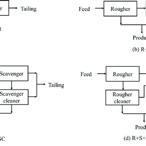 The Flotation Circuit Design From The Results A R Single Stage