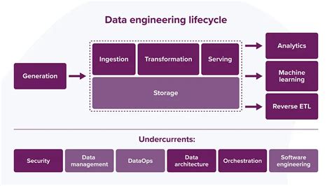 3 The Data Engineering Lifecycle By Dhruv Gautam Towards Dev