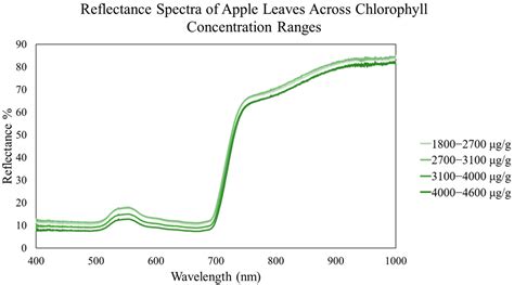 Spectral Estimation Of Chlorophyll For Non Invasive Assessment In Apple Orchards
