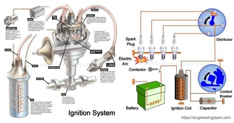 Types Of Ignition System Function Components Working Construction Advantages