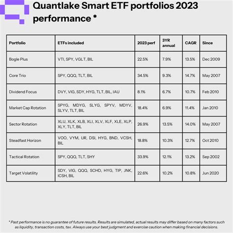 Revolutionizing Investment Strategies The Story Of Quantlakes Smart Portfolios