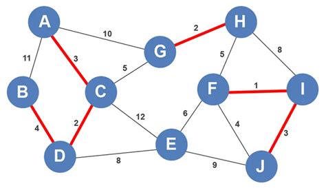 Kruskals Algorithm Visually Explained Dino Cajic
