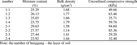 Basic Properties Of Soil Samples And Unconfined Compressive Strength