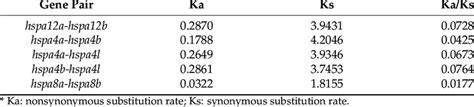 Ka Ks Values Of Homologous Hsp70 Gene Pairs Download Scientific Diagram