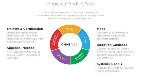 Cmmi V Model