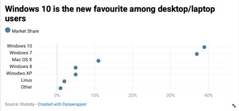 What Are Dot Plots In Data Visualization