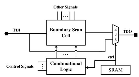 Modified Architecture Of The Boundary Scan Cell Download Scientific