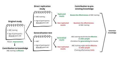 The Importance Of Replication In Science Speechneurolab