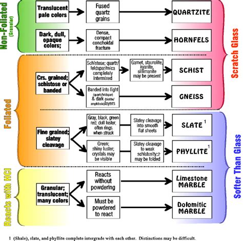 Classification Of Metamorphic Rocks