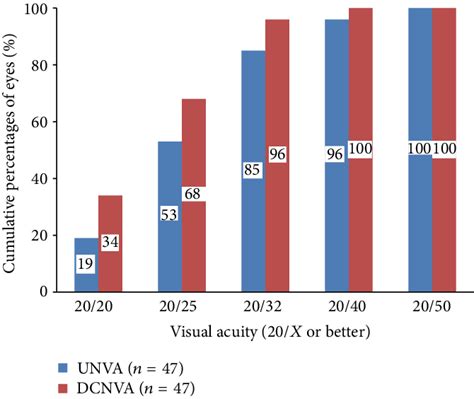 Monocular Uncorrected Near Visual Acuity Unva And Distance Corrected