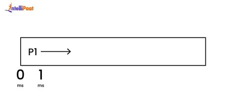 Round Robin Scheduling Algorithms In Os Operating System