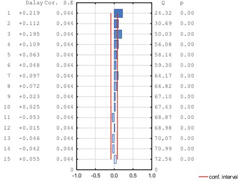 Model Residual Autocorrelation Function Plot Download Scientific Diagram