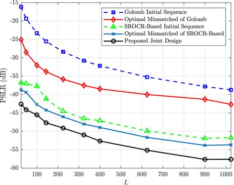 Peak Sidelobe Ratio Versus L For Polyphase Code Design Including