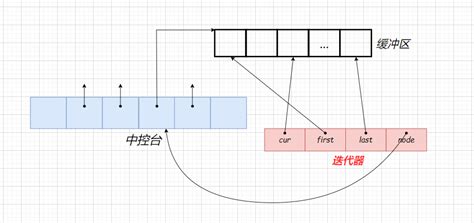 C STL六大组件之一适配器adapters stl适配器 CSDN博客