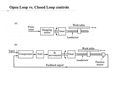 Ppt Nc And Cnc Machines And Control Programming Powerpoint Presentation Id225926