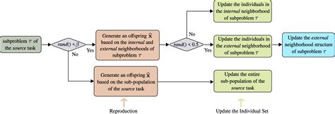 Figure 2 From Multiobjective Multitask Optimization Neighborhood As A Bridge For Knowledge