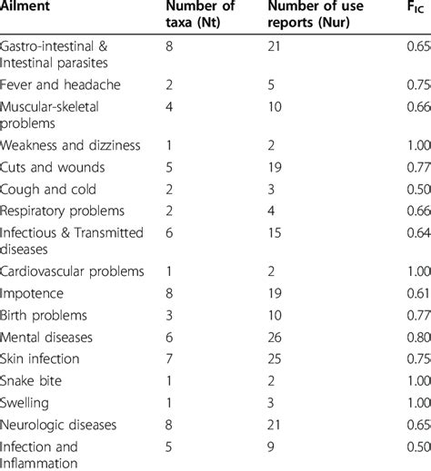 Informant Consensus Factor F Ic For Different Ailment Categories Download Table