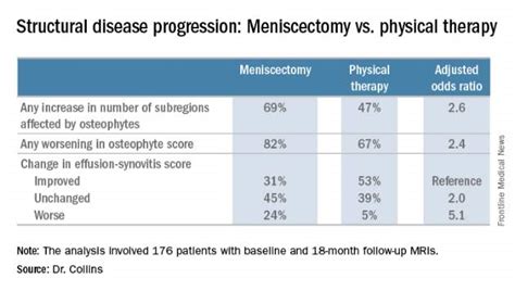 Think Twice Before Recommending Partial Meniscectomy Pm360
